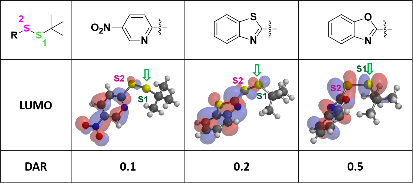 LUMO-Assisted Design of Disulfide Linkers - WuXi Biology