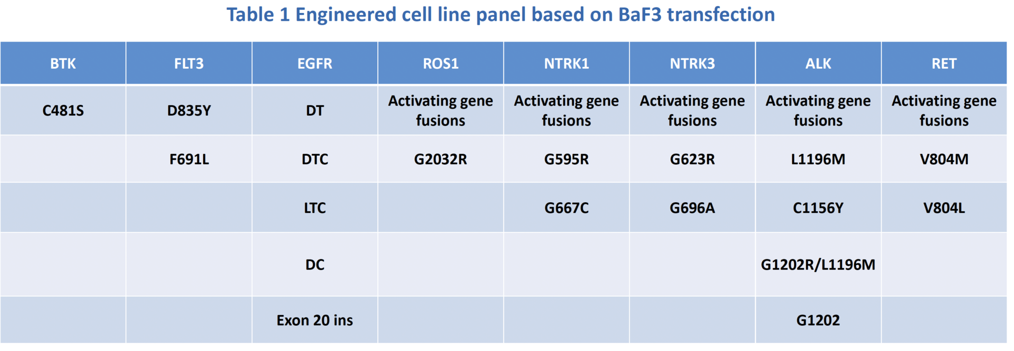 Engineered cell line panel complemented with in vivo models to enable ...