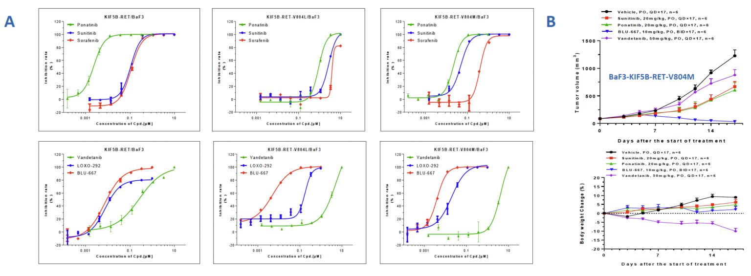 Engineered cell line panel complemented with in vivo models to enable ...