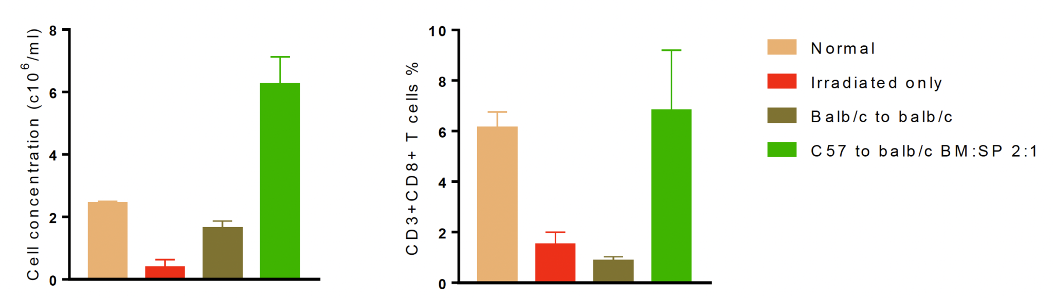Validation of GVHD in mouse model for preclinical efficacy screen ...