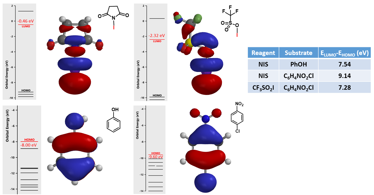 Assessing Reactivity with LUMO and HOMO Energy Gap - WuXi Biology