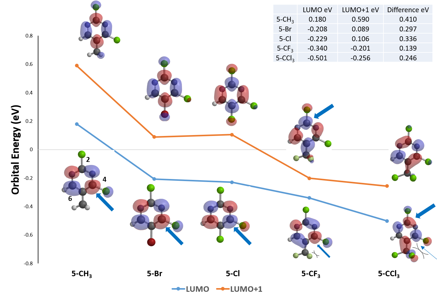 LUMO Analysis of Electrophiles (Part II) - WuXi Biology