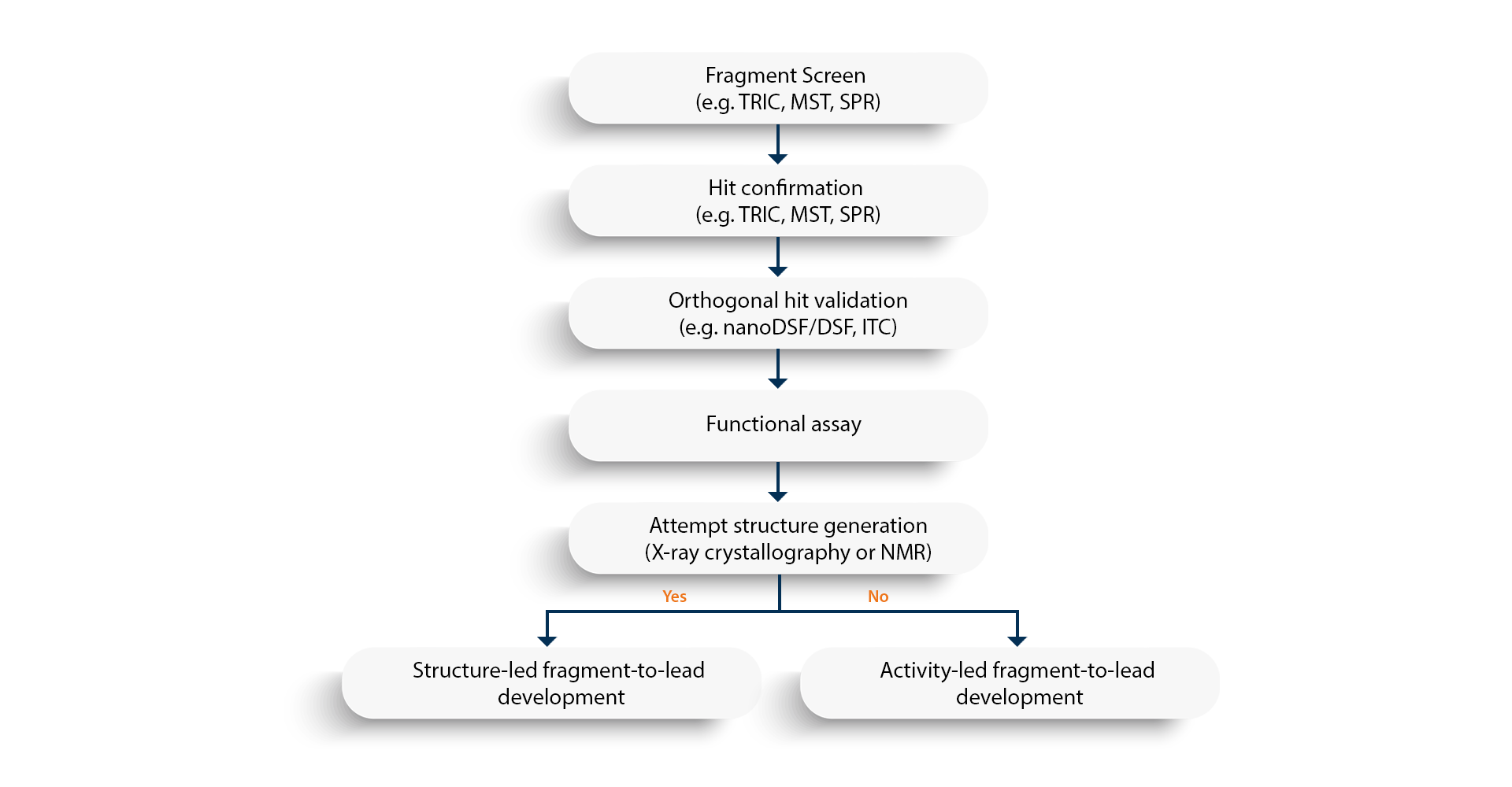 Fragment Screening & FBDD - WuXi Biology
