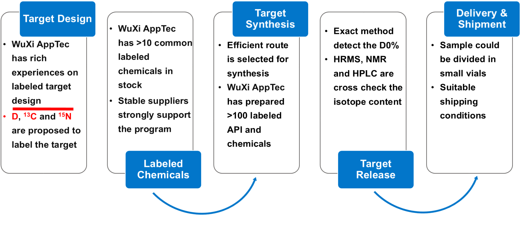 Isotope Labeling Chemistry - WuXi Biology
