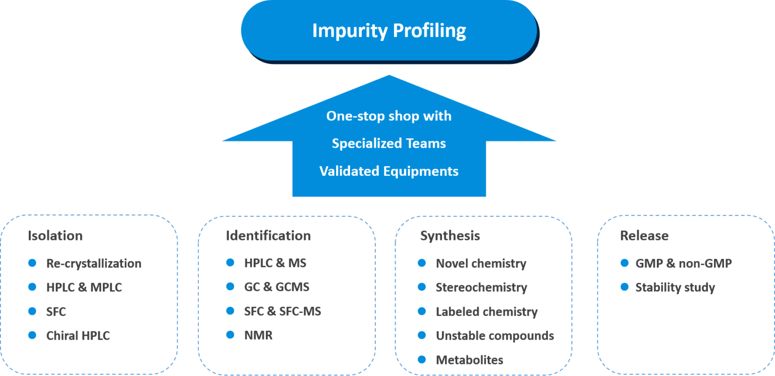 Impurity Profiling - WuXi Biology