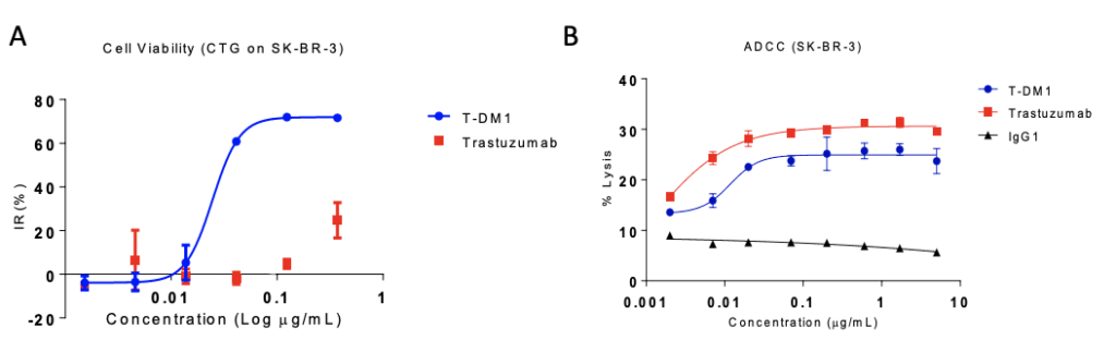 Evaluation of the efficacy of ADC in vitro and in vivo - WuXi Biology