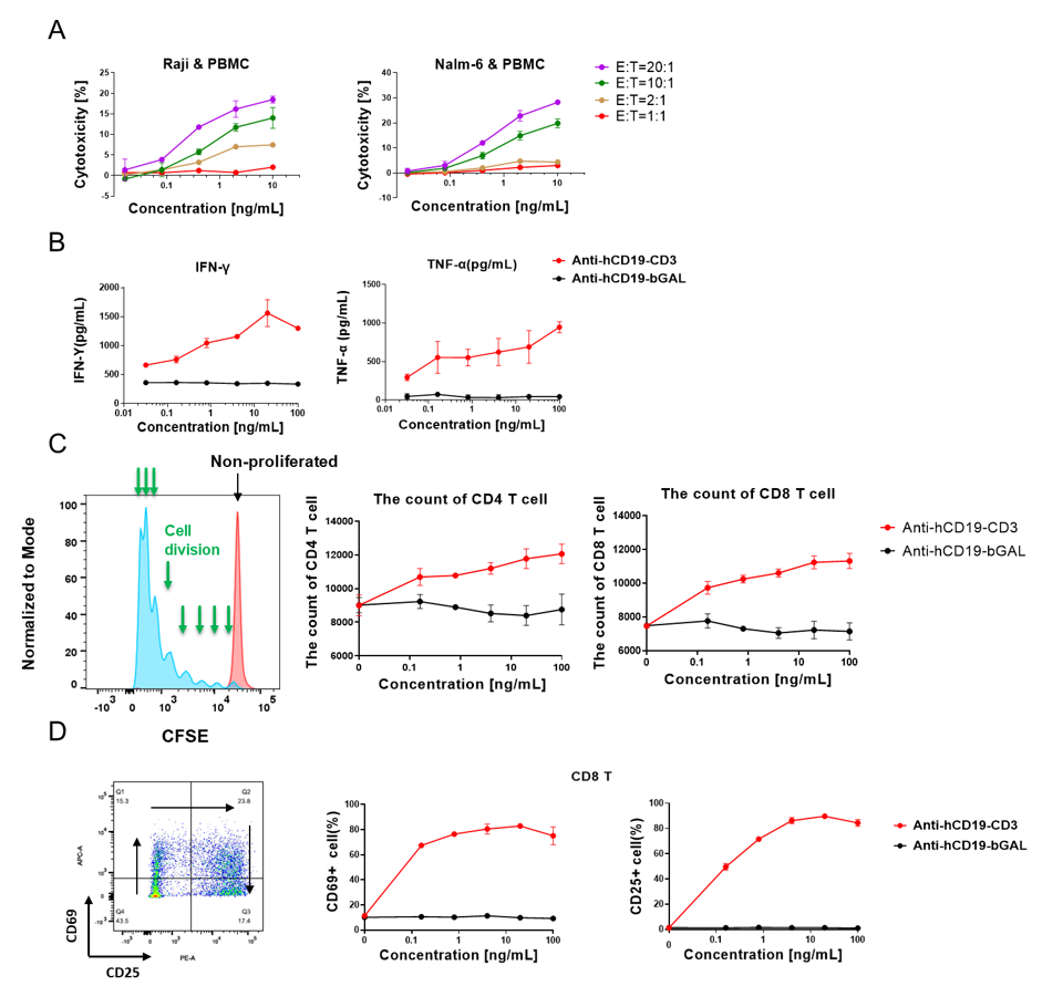 OncoWuXi Express: Evaluation of T Cell Engagers - WuXi Biology