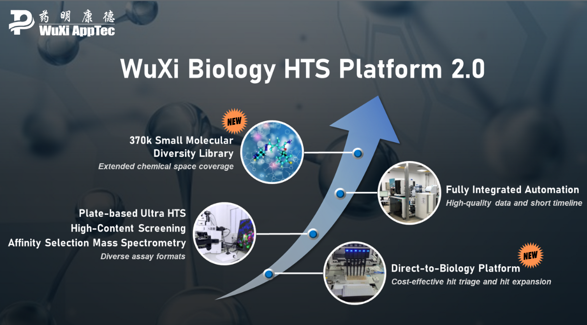 WuXi Biology HTS Platform 2.0 Launch - WuXi Biology