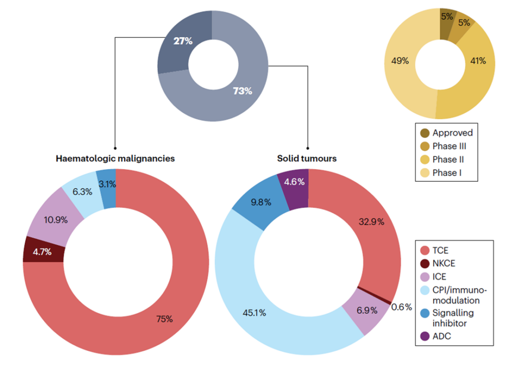 R&D Strategies for T Cell Engager Drugs - WuXi Biology